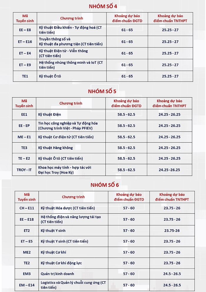 Dự báo điểm chuẩn 2024 trường ĐH Khoa học tự nhiên, ĐH Bách khoa HN